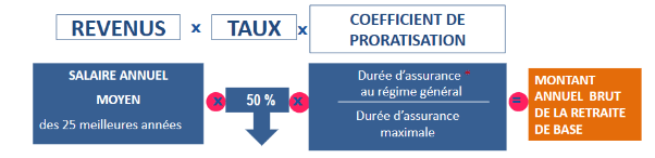 Comprendre le système de retraite en France
