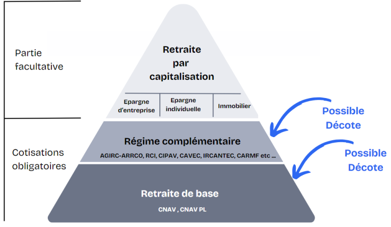Retraite : Tout comprendre sur la décote