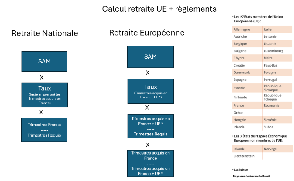Retraite en France et périodes travaillées en Suisse